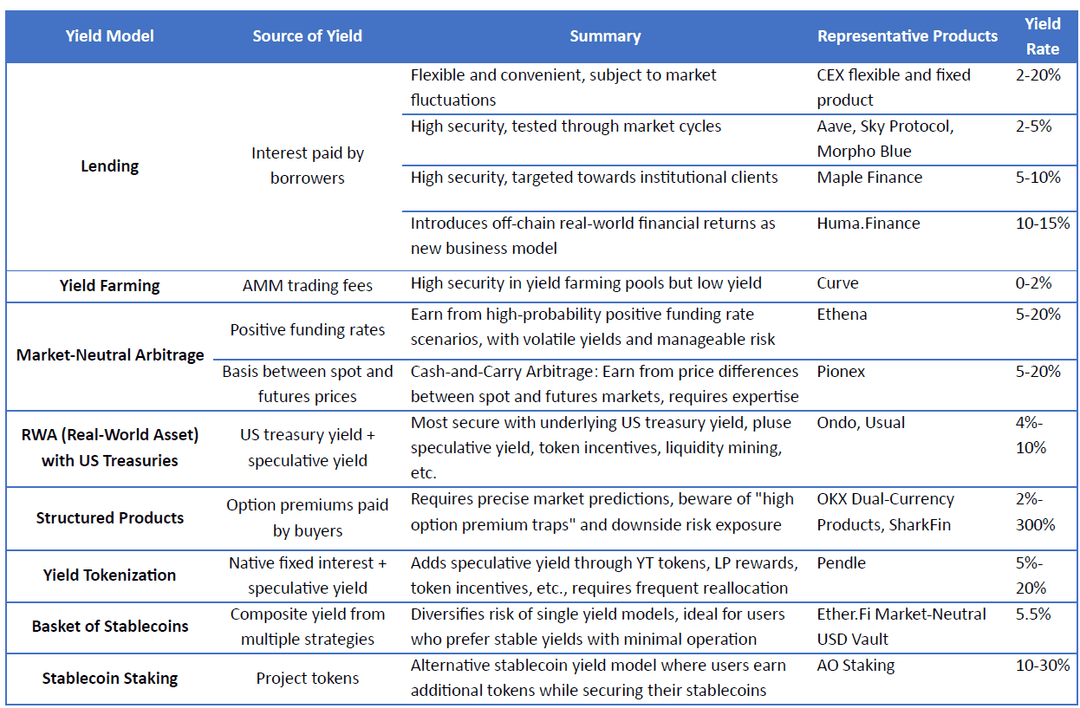 A Comprehensive Guide to Stablecoin Yield Strategies