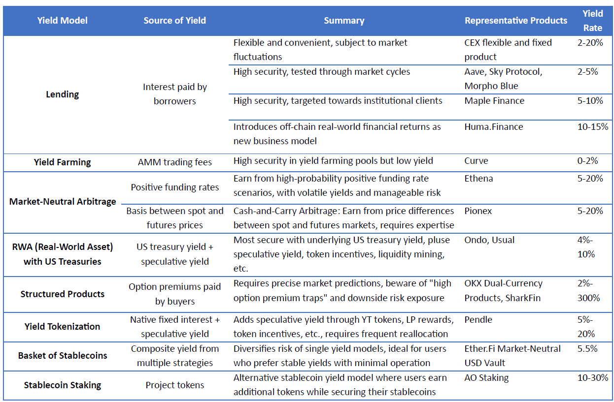 A Comprehensive Guide to Stablecoin Yield Strategies